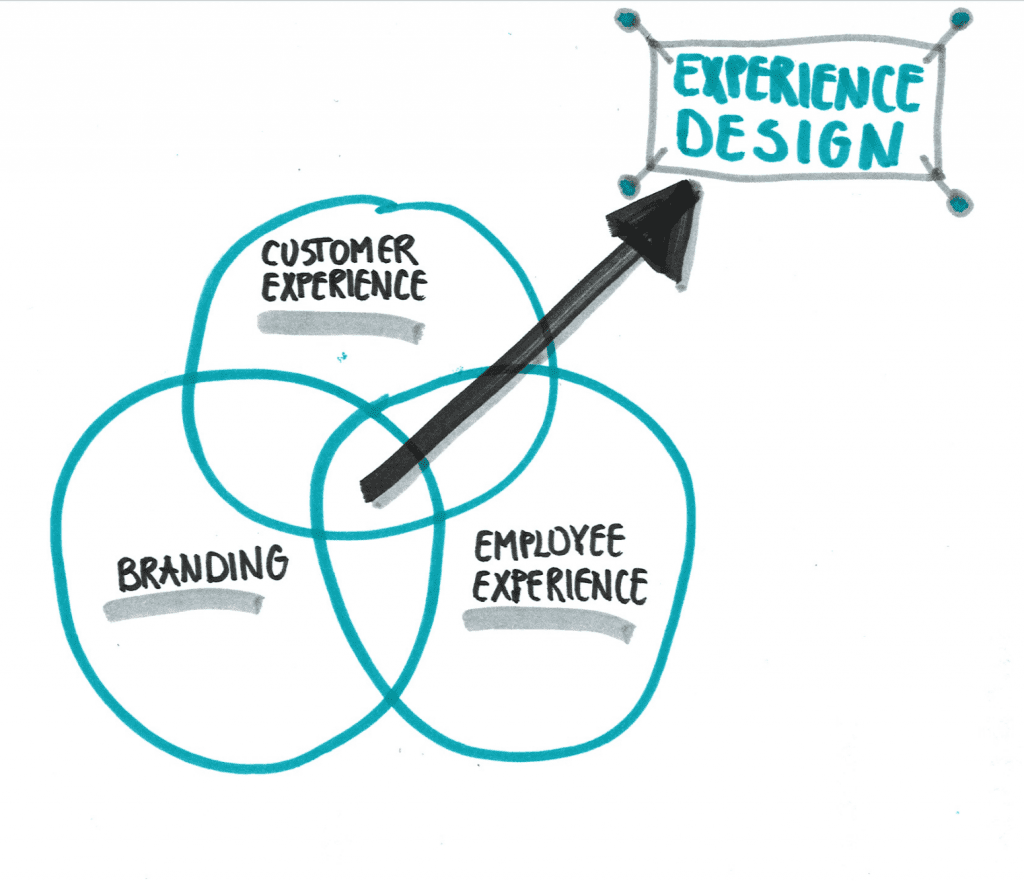 Experience & Design - Nuvem Group